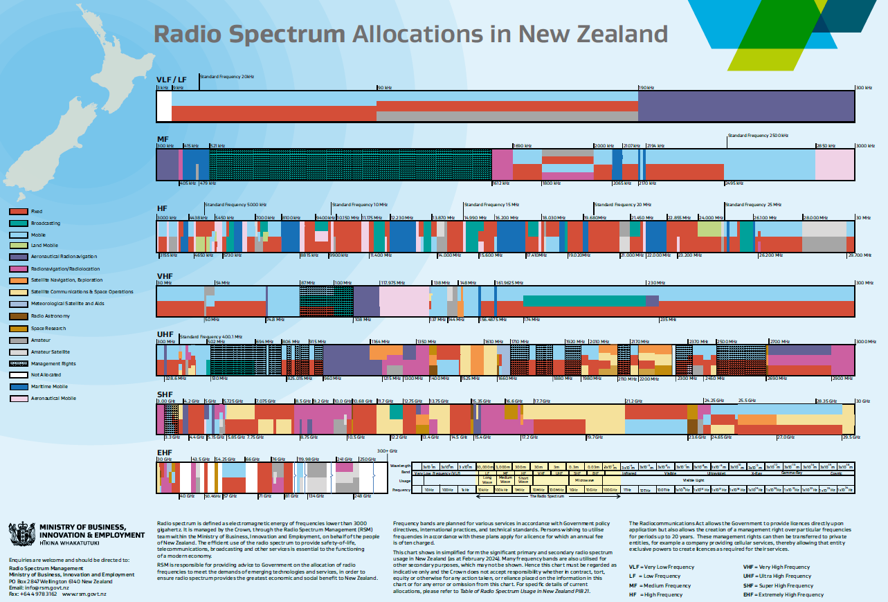 Chart of radio spectrum allocations in New Zealand | Radio Spectrum ...